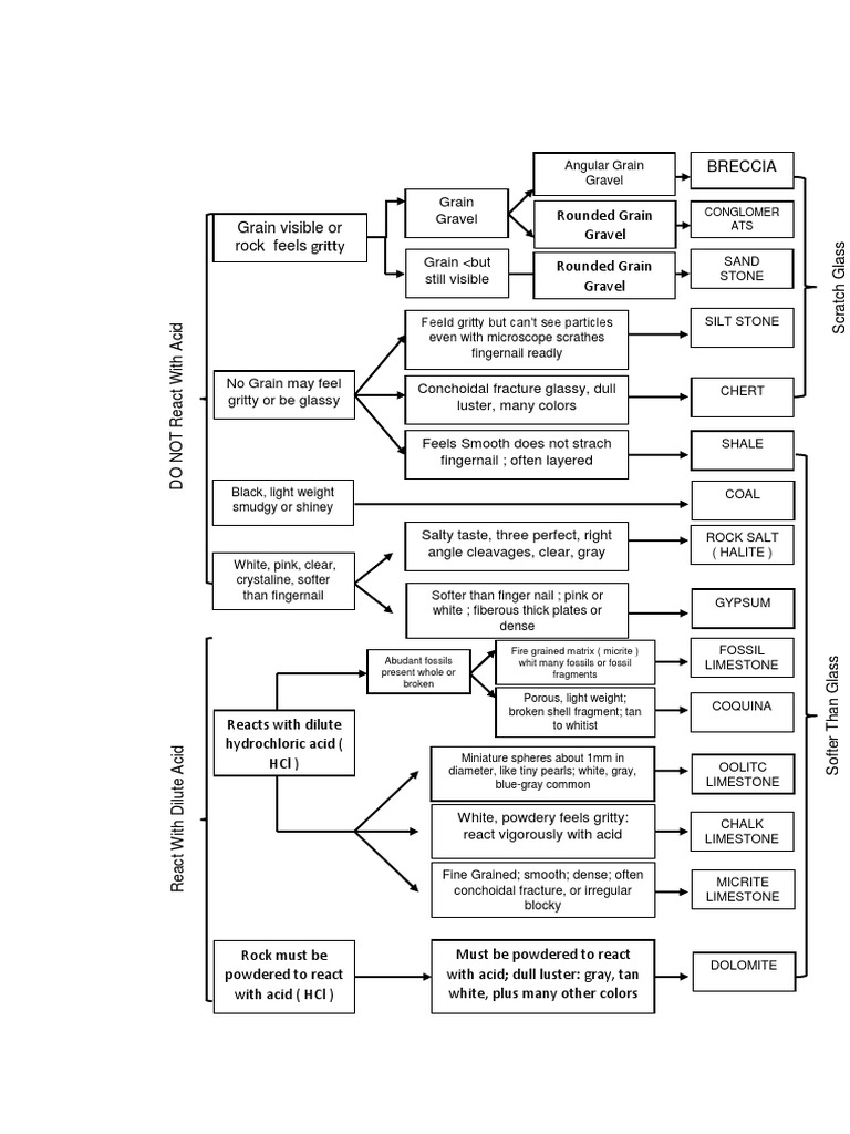 Flowchart Sedimen | PDF | Limestone | Natural Materials