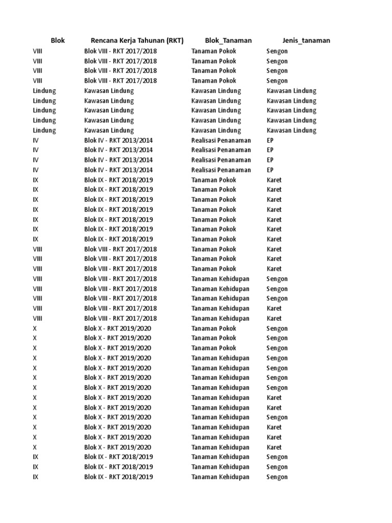 Blok Rencana Kerja Tahunan (RKT) Blok - Tanaman Jenis - Tanaman | PDF