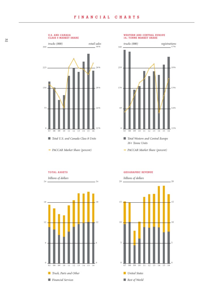 Paccar 2016 Annual Report-Financials | PDF | Revenue | Depreciation
