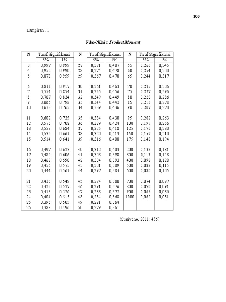 Nilai R Product Moment Tabel | PDF
