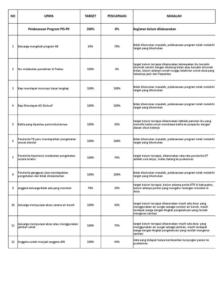Tabel Pencapaian 12 Indikator | PDF