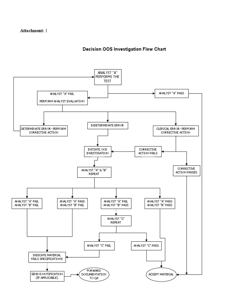 OOS Tree | PDF