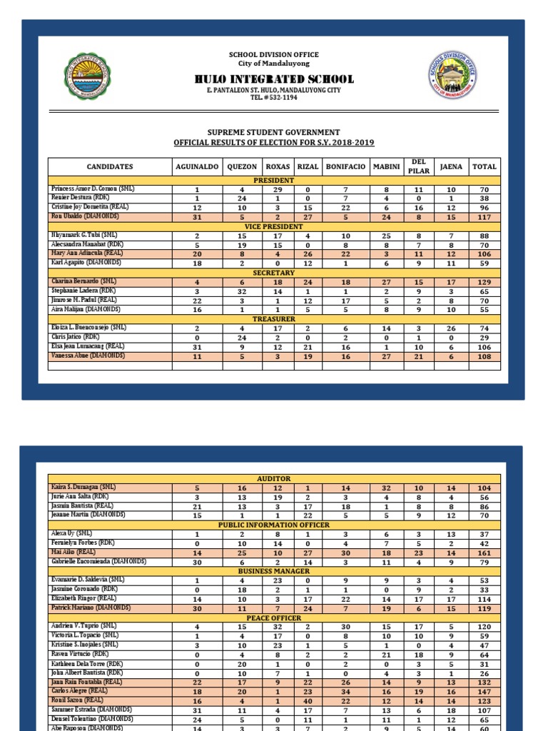 Hulo Integrated School: Supreme Student Government Official Results of ...