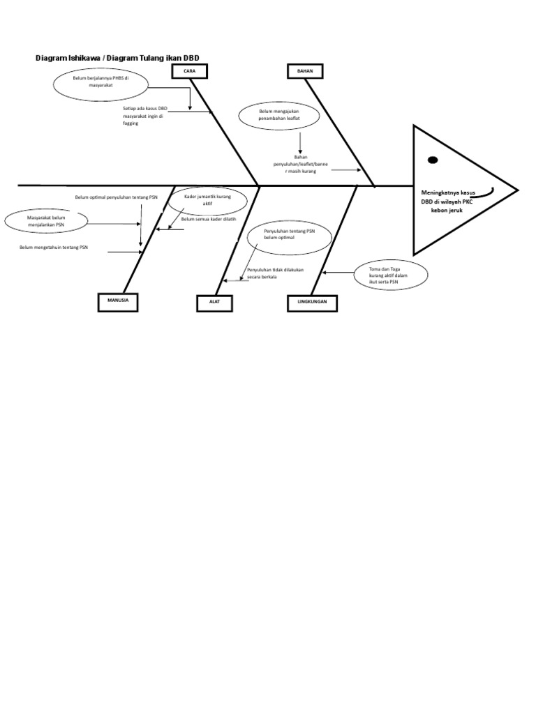 Fishbone KIA DBD | PDF