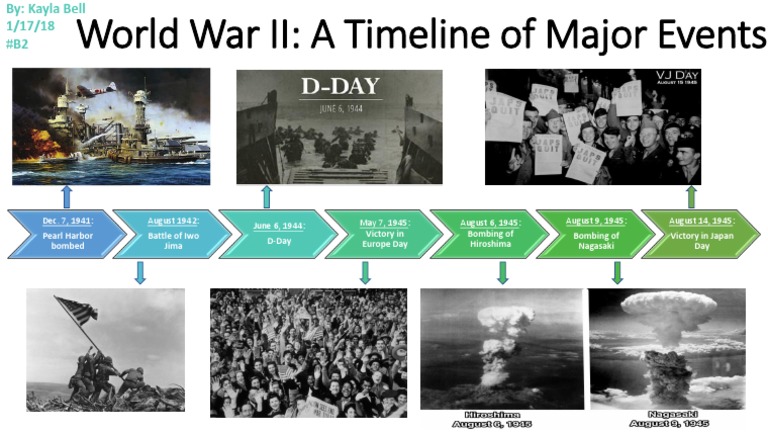 WWII Major Events Timeline | PDF