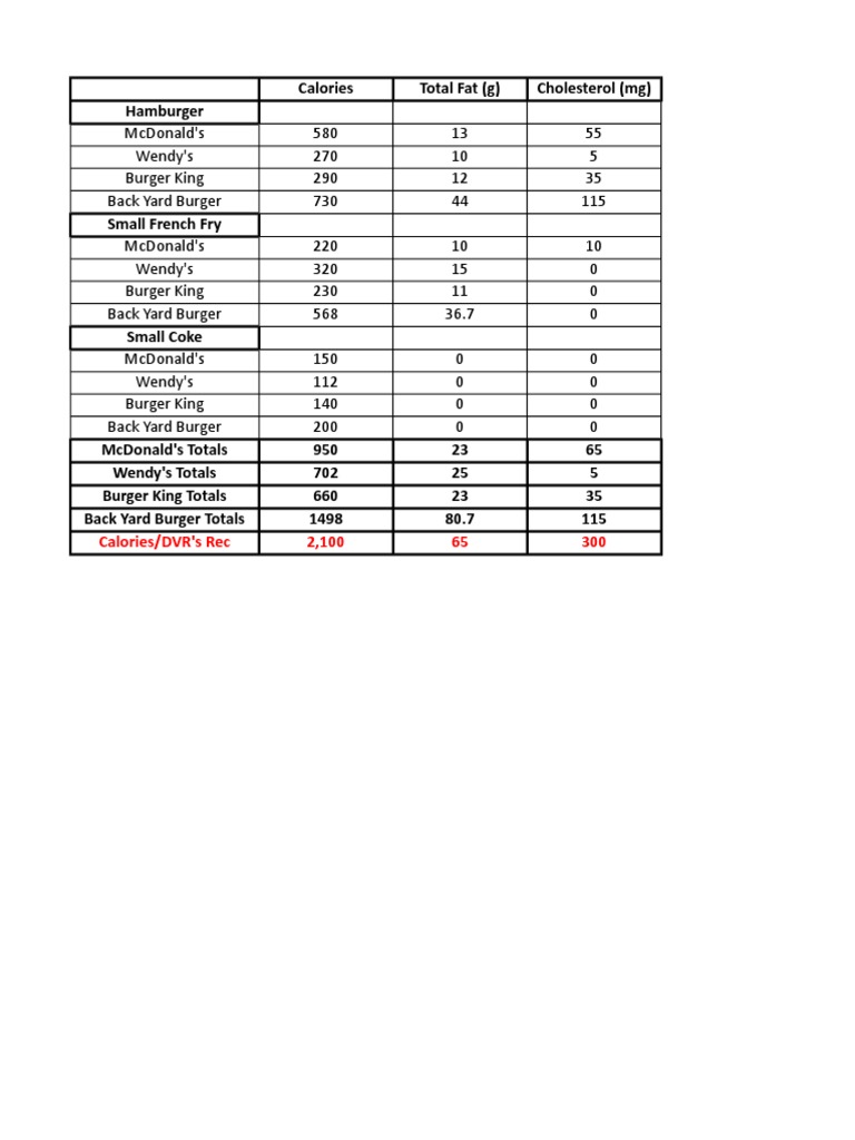 Fast Food Nutritional Comparison | PDF