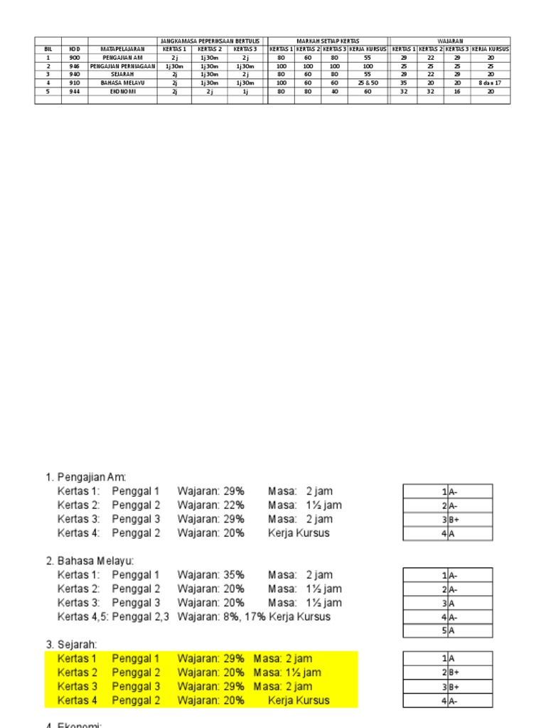 Penetapan Markah, Masa Menjawab Dan Wajaran STPM All 2018 | PDF