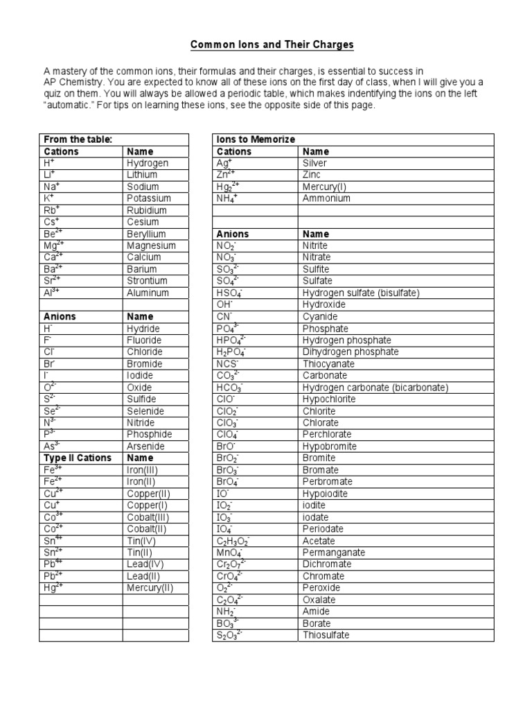 Common Ions and Their Charges: From The Table: Ions To Memorize Cations ...