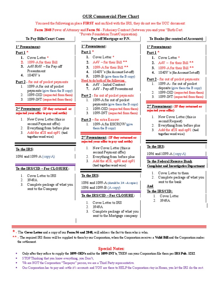 Commercial Flow Chart for IRS Payments | PDF | Internal Revenue Service ...