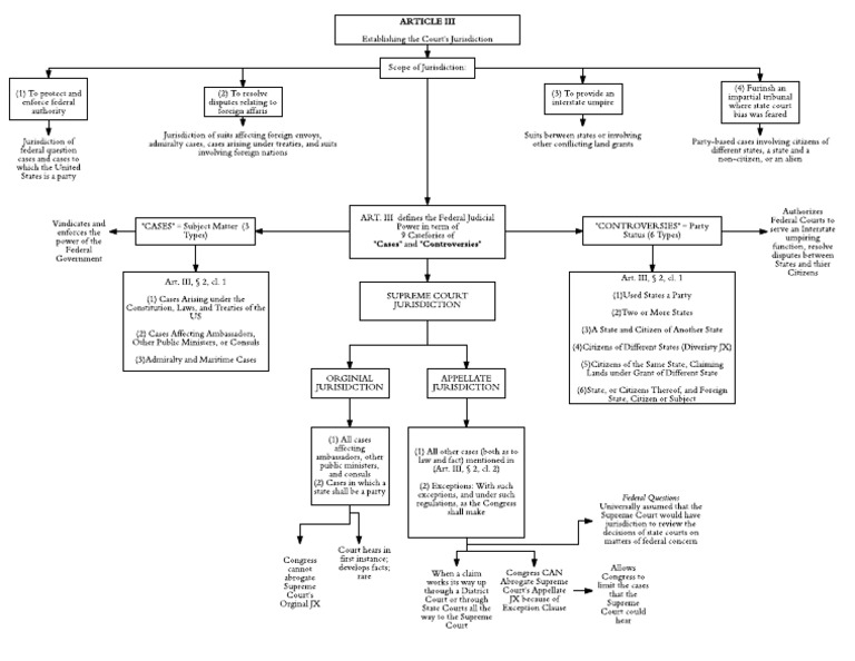 Art III - Establish The Court Flowchart | PDF | Jurisdiction | Supreme ...
