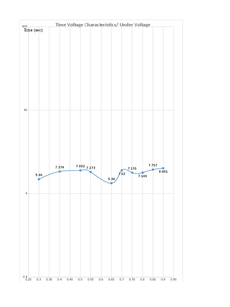 Time Voltage Characteristics/ Under Voltage: Time (Sec) Time (Sec) | PDF