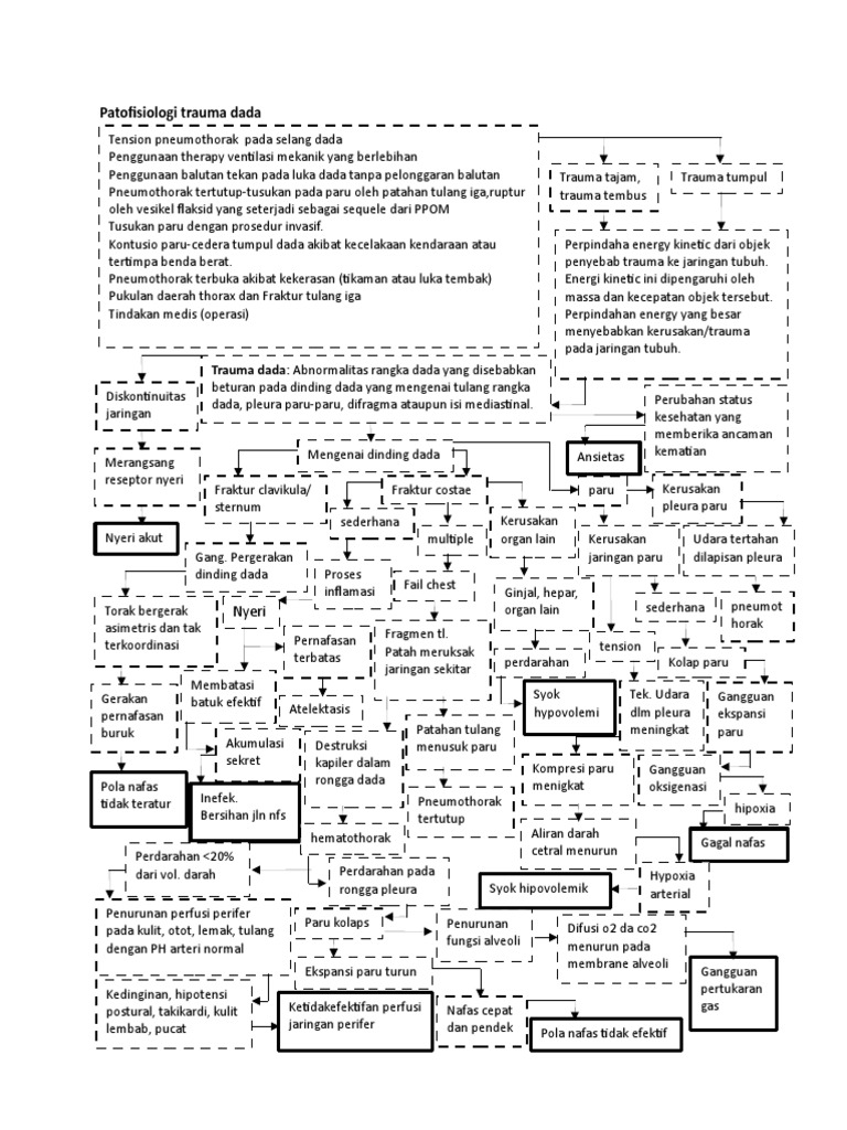 Patofisiologi Trauma Dada | PDF