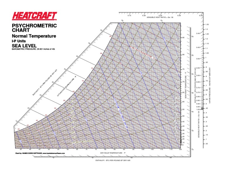 Normal Sea Level Psychrometric Chart APC | PDF | Quantity | Continuum ...