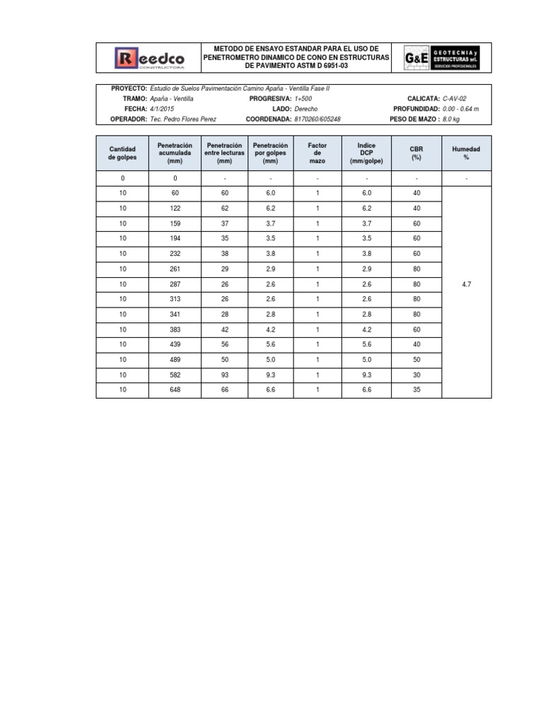 Metodo de Ensayo Estandar para El Uso de Penetrometro Dinamico de Cono ...