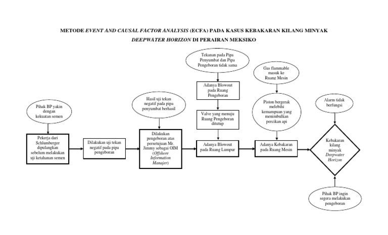 Metode Event and Causal Factor Analysis | PDF