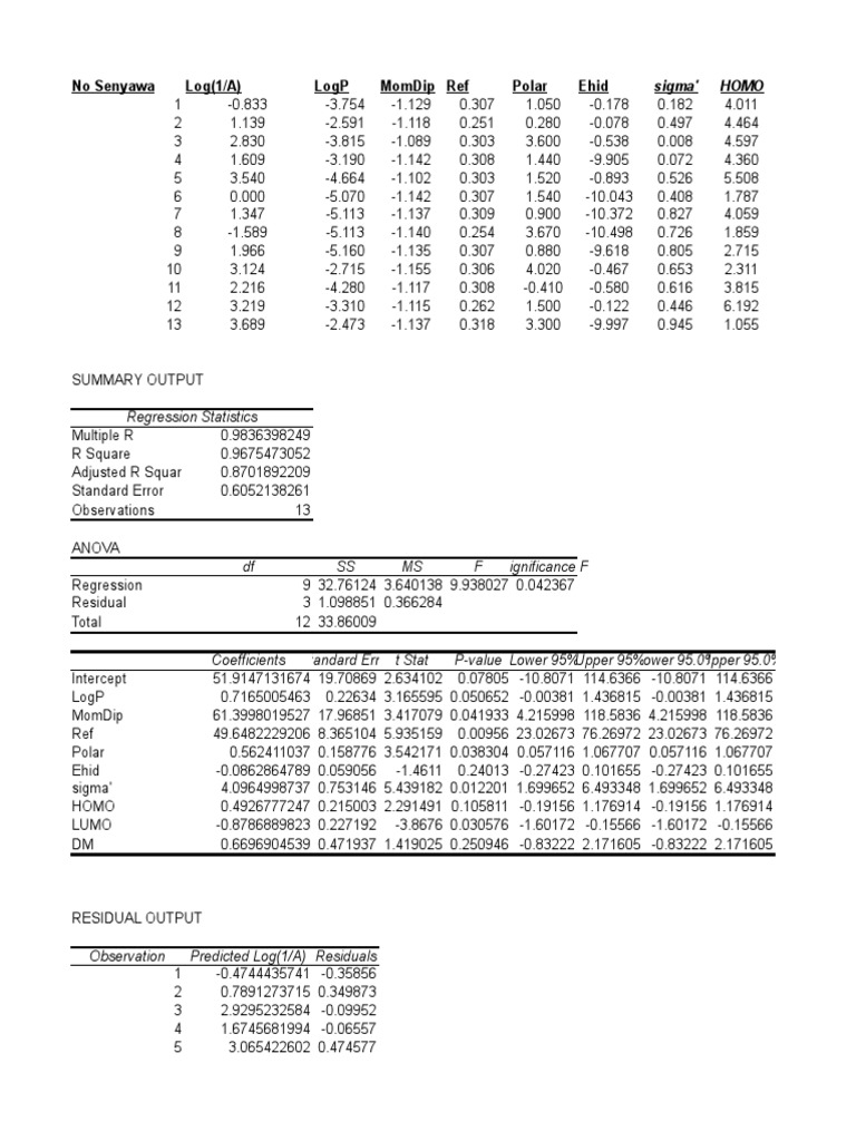 No Senyawa Log (1/A) Logp Momdip Ref Polar Ehid: Regression Statistics | PDF | Errors And ...