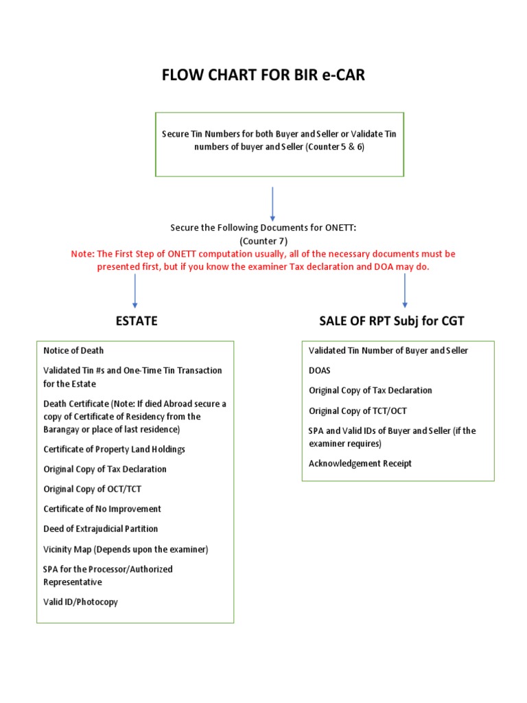 Flow Chart For Bir E-Car: Estate Sale of RPT Subj For CGT | PDF ...