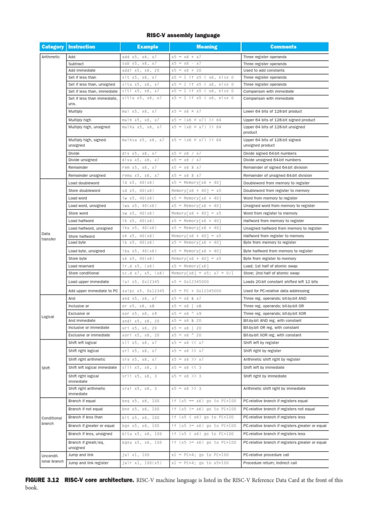 Riscv Instructions Pdf Integer Computer Science Computer