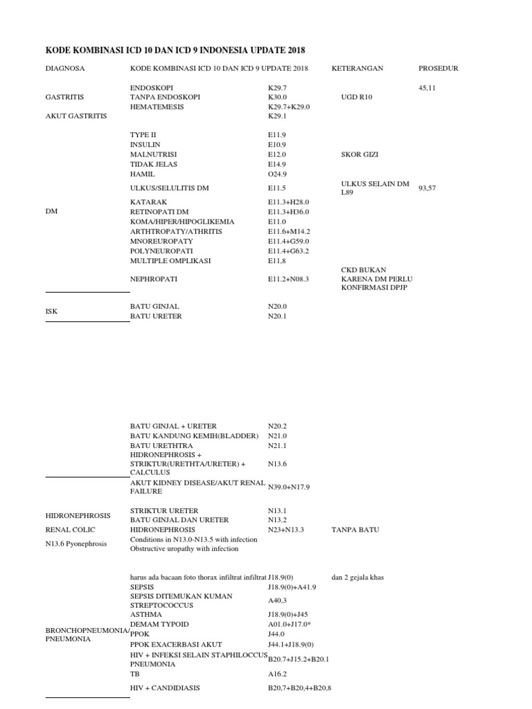 Kode Kombinasi Icd 10 Dan Icd 9 Indonesia Update 2018 | PDF