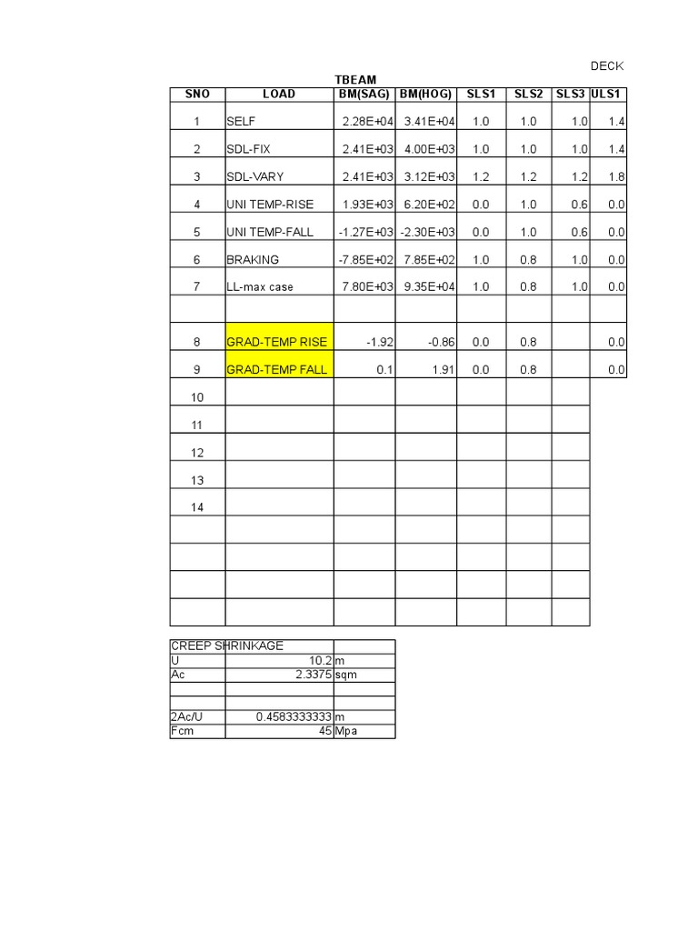 Tbeam SNO Load BM (Sag) BM (Hog) Sls1 Sls2 Sls3 Uls1 | PDF | Structural ...