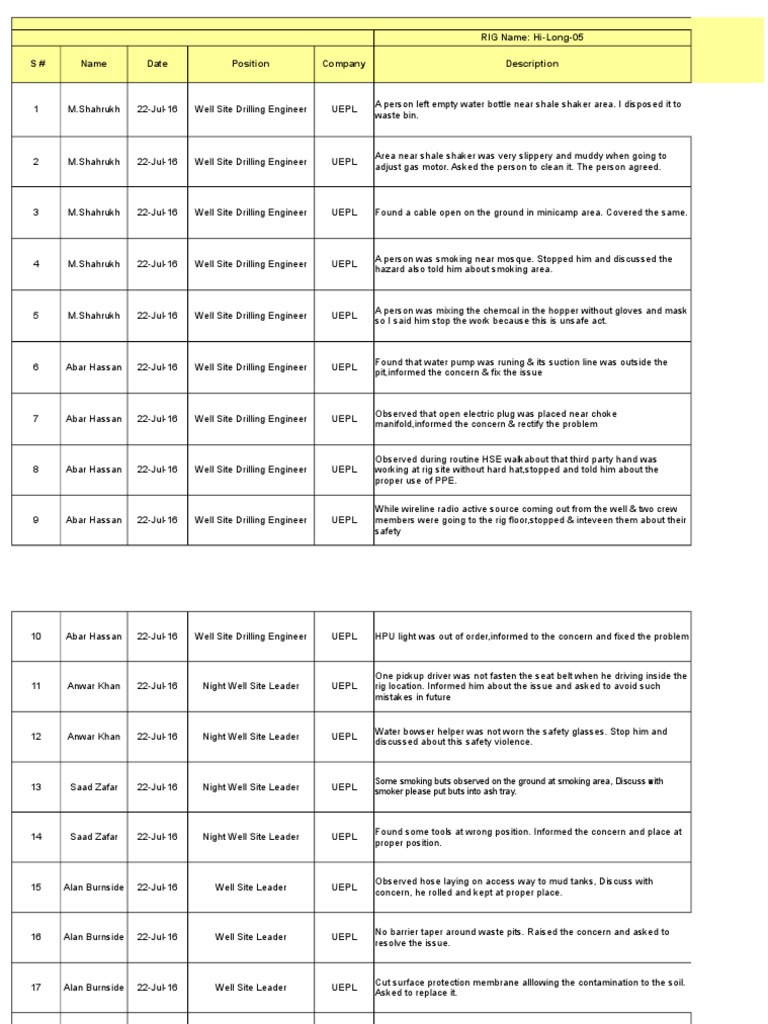Rig Hi-Long-05 Safety Observations | PDF | Personal Protective ...