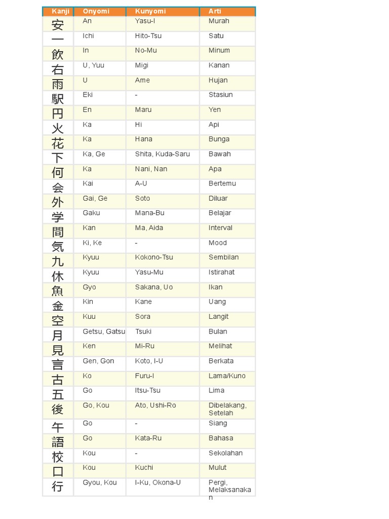 N5 Kanji List with Onyomi and Kunyomi | PDF