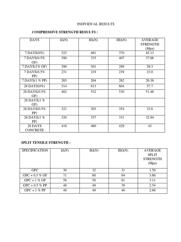 Compressive Strength Results | PDF | Materials Science | Concrete