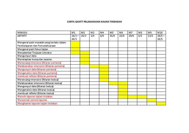 Carta Gantt Pelaksanaan Kajian Tindakan | PDF