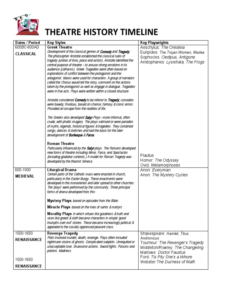 Theatre History Timeline | Tragedy | Play (Theatre)