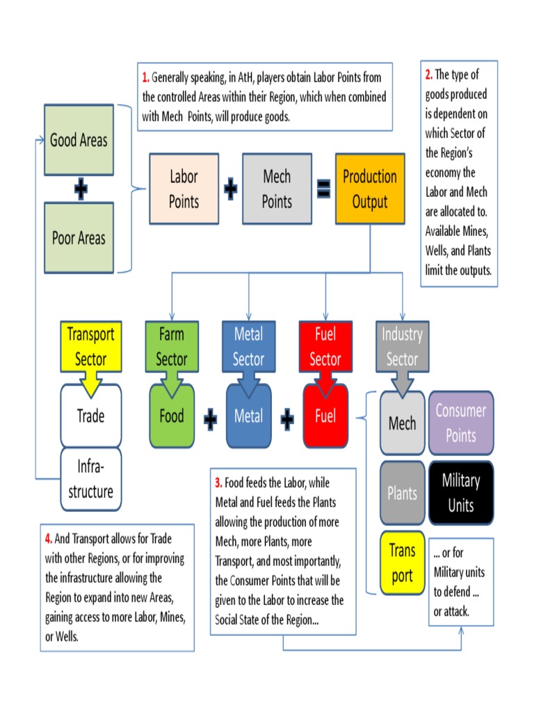 Good Areas Labor Points Mech Points Production Output | PDF | Labour ...