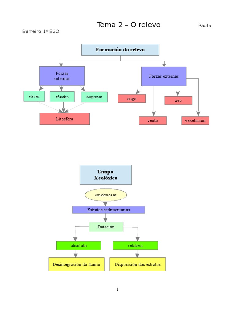 Esquemas Tema 2 | PDF