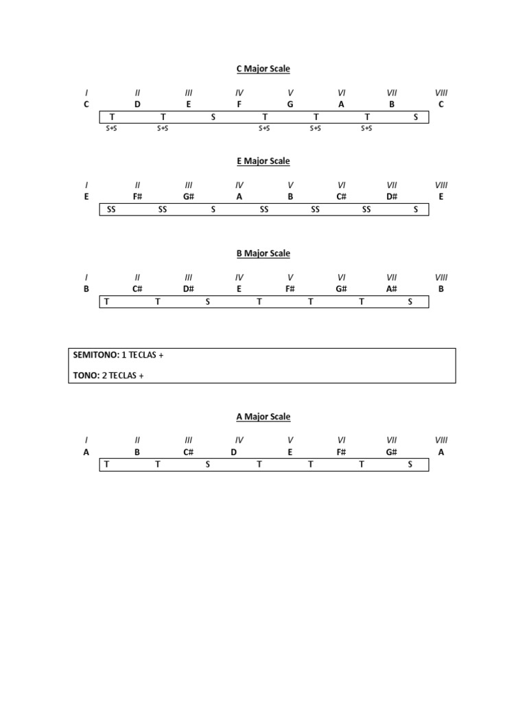 C Major Scale | PDF