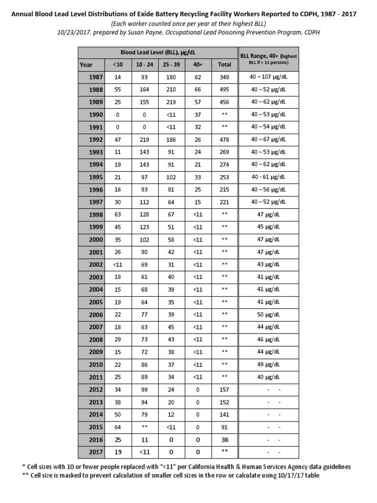 CDPH PRA Response For Exide Workers BLL 1987-2015 | PDF | Medical ...