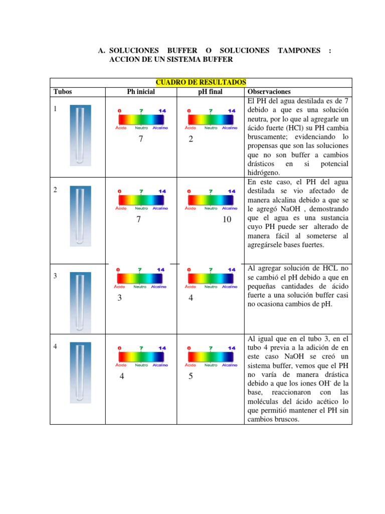 Soluciones Buffer o Soluciones | PDF | Solución tampón | Ph