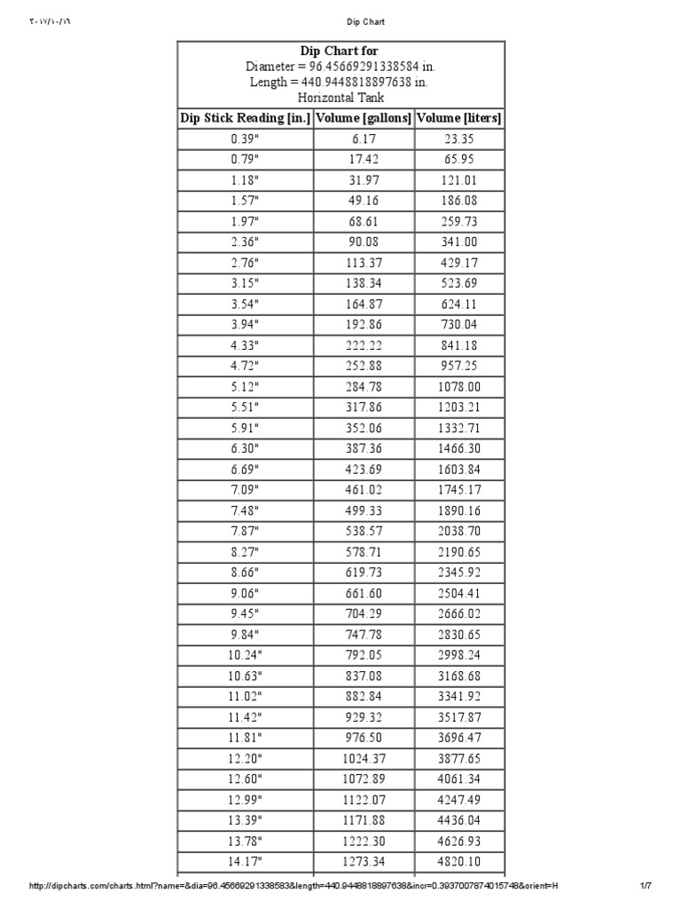 Dip Chart New | PDF | Nature