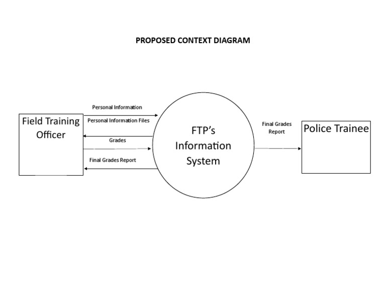 Proposed Context Diagram | PDF | Computers