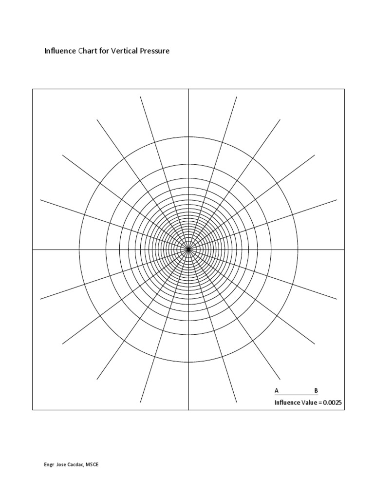 Influence Chart For Vertical Pressure: Engr Jose Cacdac, MSCE | PDF