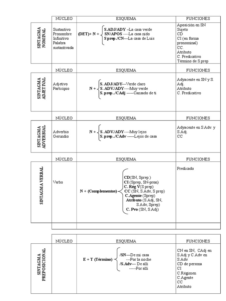 Sintagmas Esquema | PDF