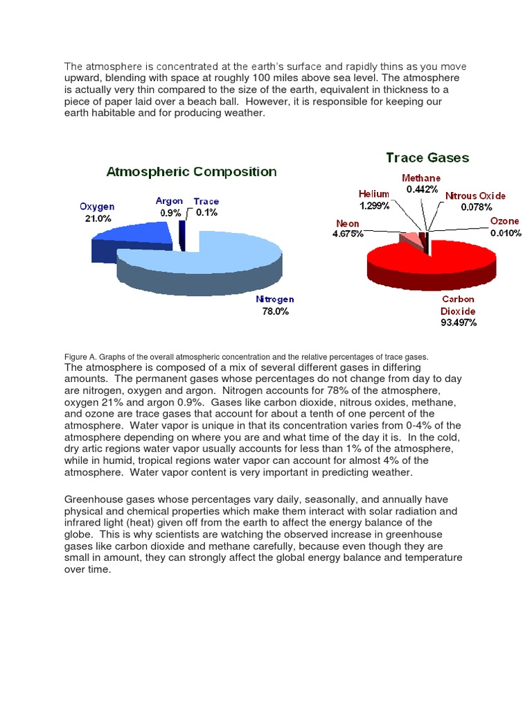 Figure A. Graphs of The Overall Atmospheric Concentration and The ...
