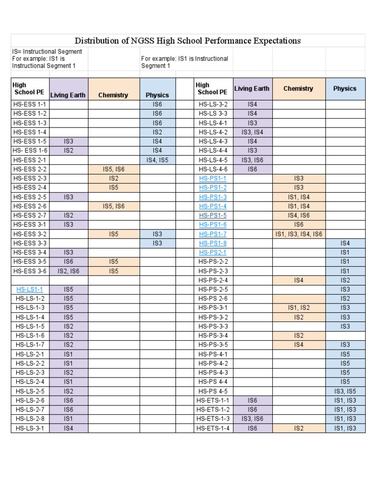 Distribution of Ngss High School Performance Expectations - Sheet1 ...