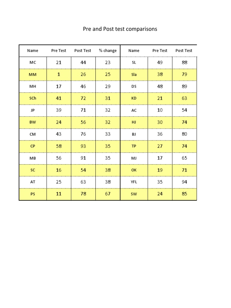 Pre Post Comparison | PDF