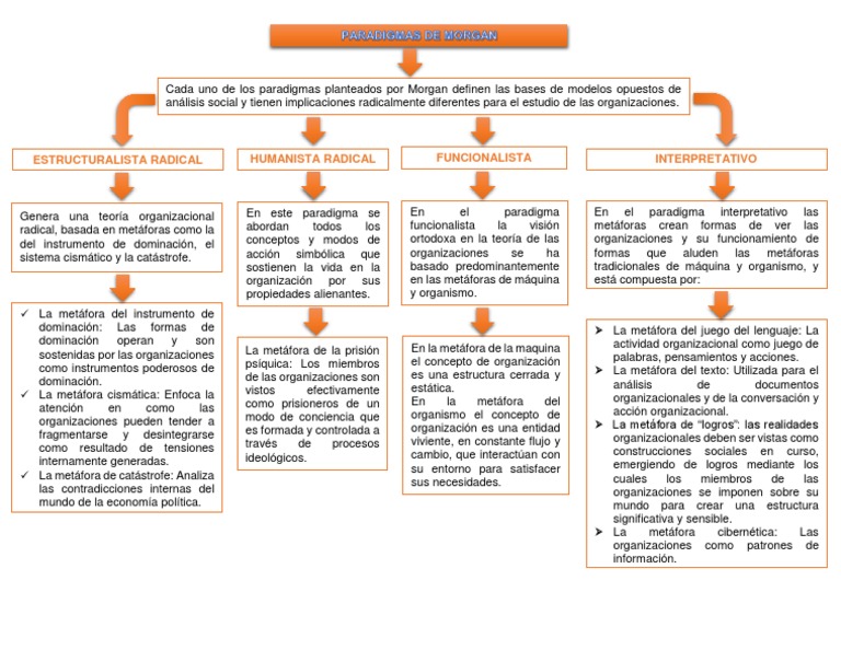Mapa Conceptual Paradigmas de Morgan | Metáfora | Poder (social y político)