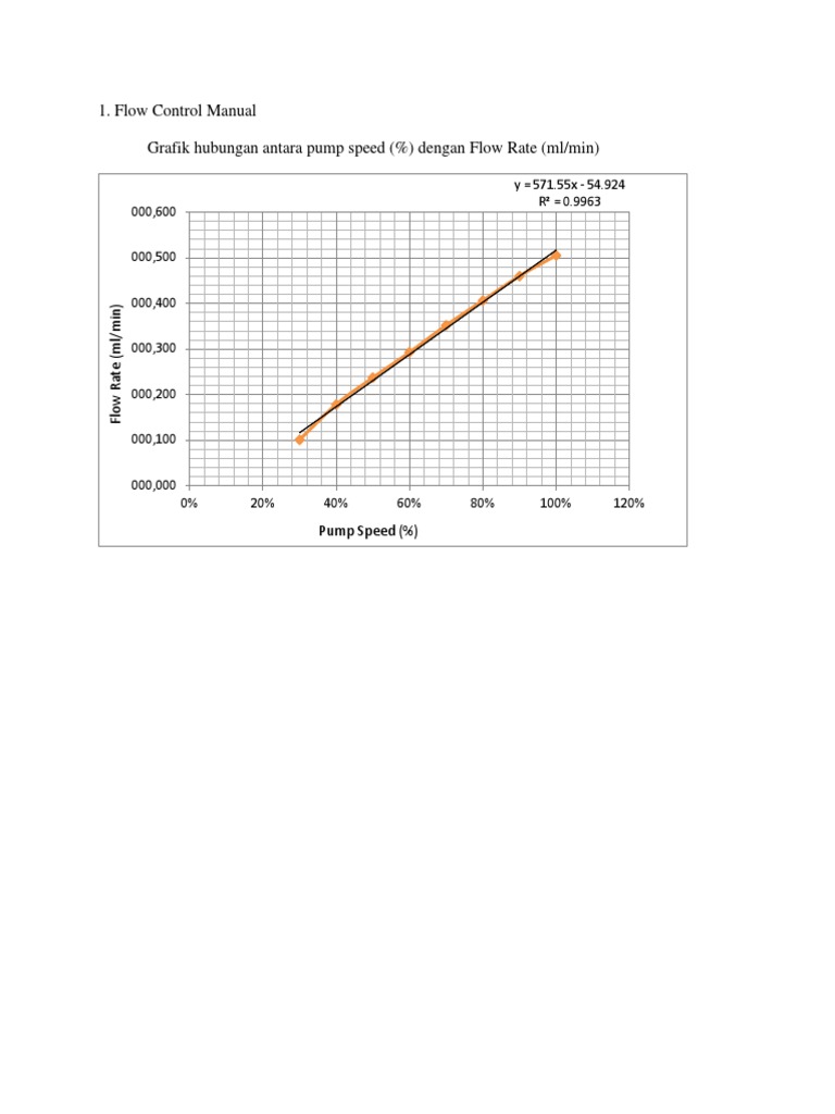 Flow Control Manual Grafik Hubungan Antara Pump Speed (%) Dengan Flow ...