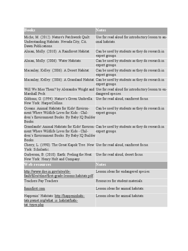 Annotated Resource List Website | PDF | Habitat | Conservation