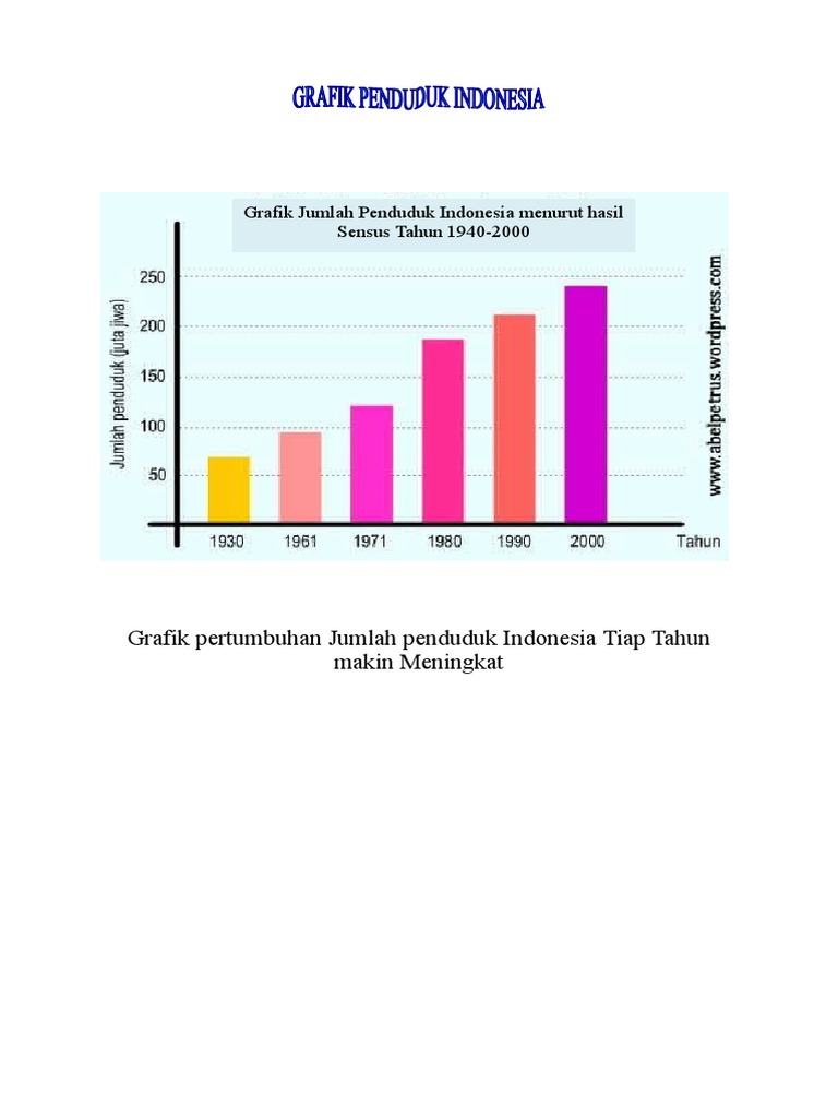 Grafik Penduduk Indonesia | PDF