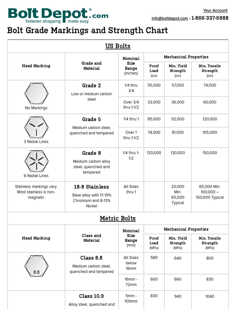 Bolt Depot - Bolt Grade Markings and Strength Chart | Download Free PDF ...