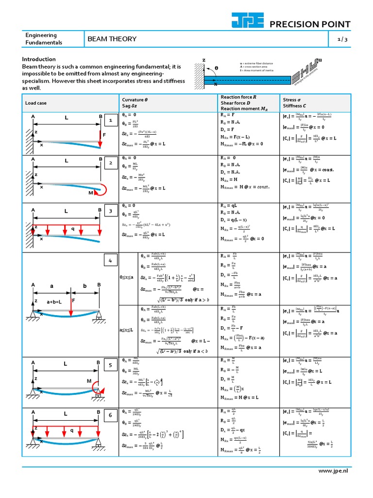 Beam Theory Fundamentals in Engineering | PDF | Beam (Structure ...