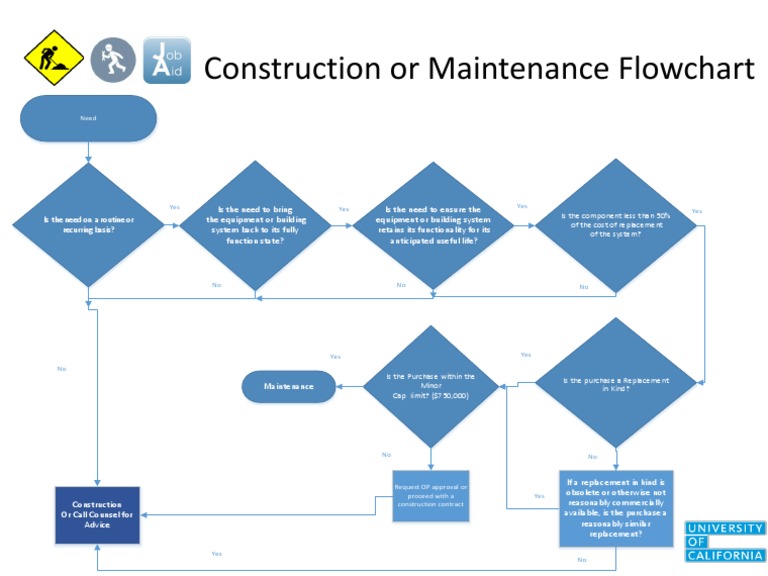 Construction or Maintenance Flowchart: Yes Yes Yes Yes | PDF | Business