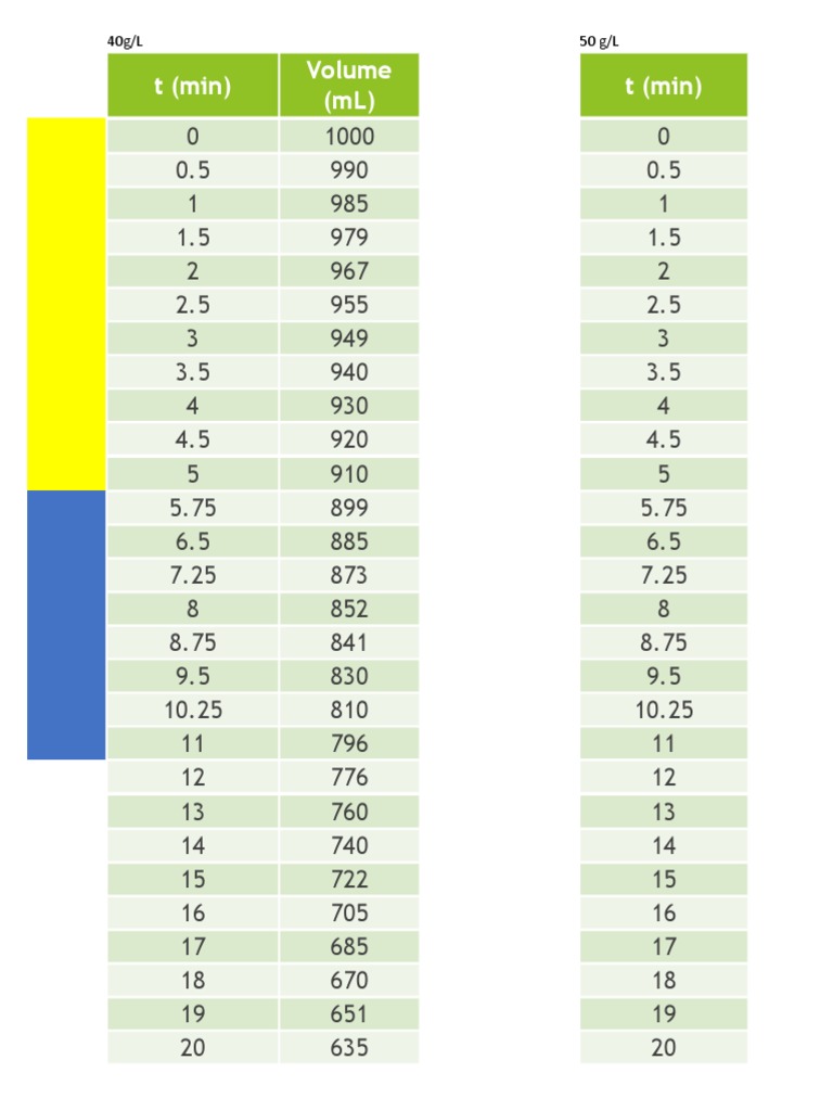 T (Min) T (Min) (ML) : 40g/L 50 G/L | PDF