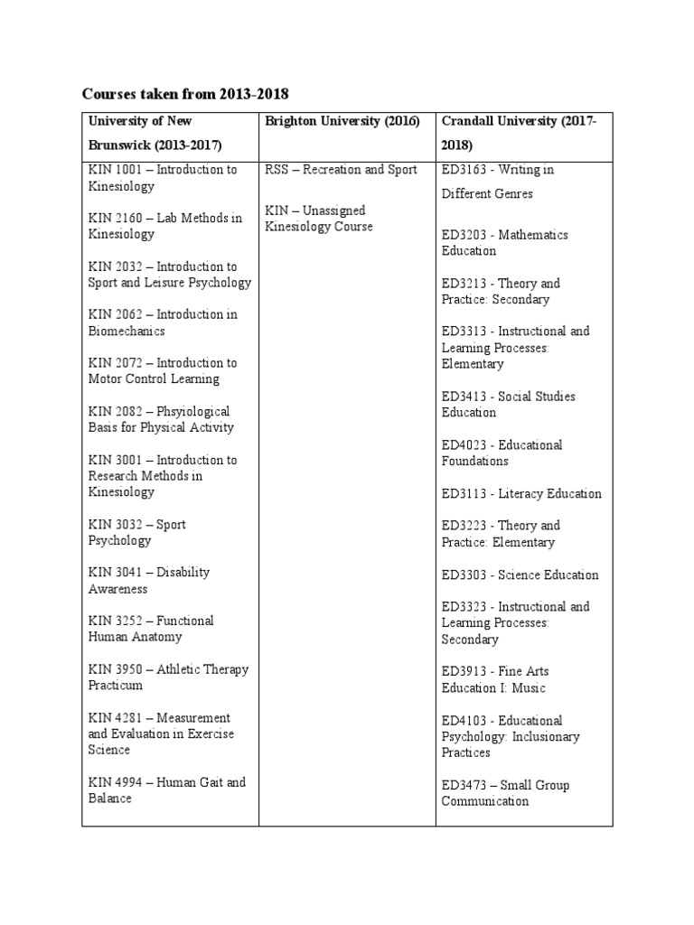 List of Courses | PDF | Psychology | Teaching Mathematics